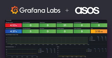 grafana labs on linkedin reducing mttr with grafana cloud inside asos