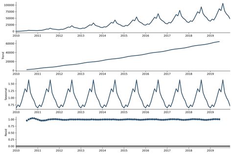 Time Series From Scratch Decomposing Time Series Data Towards Data Science