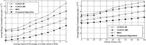 Energy Consumption Against The Number Of Mobile Nodes Download
