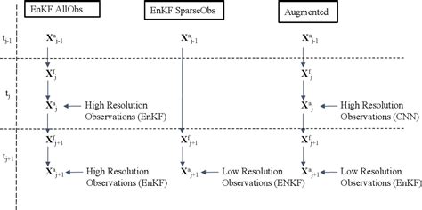 figure 2 from a machine learning augmented data assimilation method for