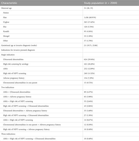 Frontiers Clinical Application Of Chromosome Microarray Analysis And Karyotyping In Prenatal