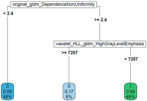 Decisional Chart For The Prediction Of Tumor Nature From Cc Images
