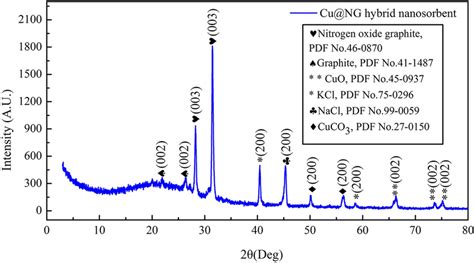 Xrd Patterns Of Cu Ng Hybrid Nanosorbent Download Scientific Diagram