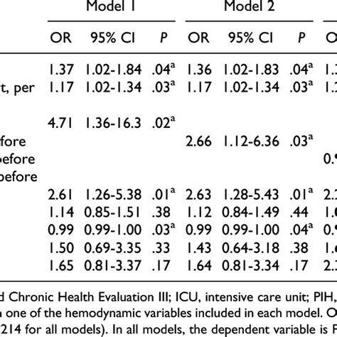 Multivariate Logistic Regression Analyses A Download Table