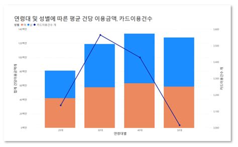 차트로 이야기하기 데이터 시각화를 통한 데이터 전달의 미학 Data Diving