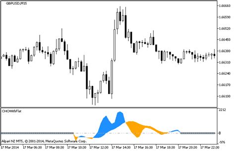 Free Download Of The Chowithflat Indicator By Godzilla For Metatrader 5 In The Mql5 Code