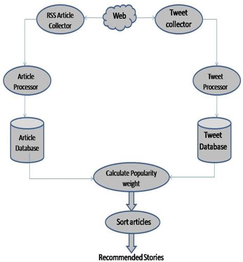 Figure 1 From User Based News Recommendation System Using Twitter Semantic Scholar