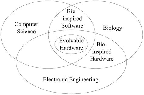 The Field Of Evolvable Hardware Originates From The Intersection Of Download Scientific Diagram