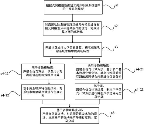 Multi Physical Field Coupling Simulation Method And System For Submarine High Pressure Blow Off