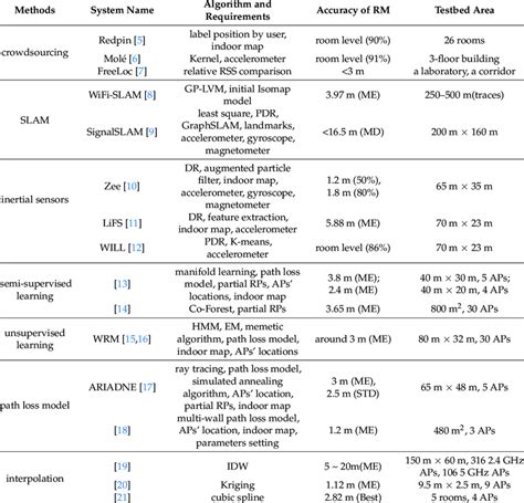 Comparisons Of Different Methods For Radio Map Construction Download Table