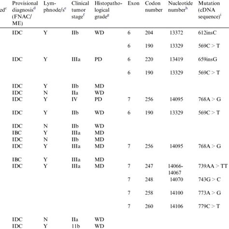 Clinico Epidemiological Details And Nature Of Tp53 Mutations In Download Scientific Diagram