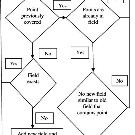 Flow Chart For Enhanced Node Placement Algorithm Download Scientific Diagram