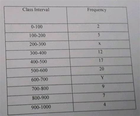 23 The Median Of The Following Data Is 20 75 Findnthe Missing Frequencies X And Y