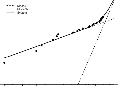 A Weibull Probability Plot Showing ML Estimates For The Failure Time Download Scientific