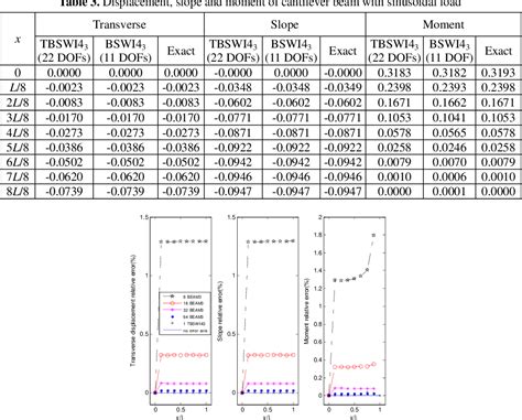 table 3 from the multivariable finite elements based on b spline