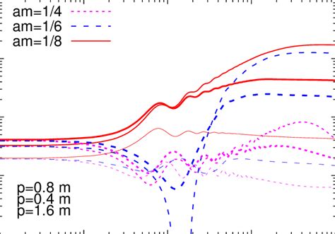 Time Evolution Of The Equal Time Statistical Correlator F T T P