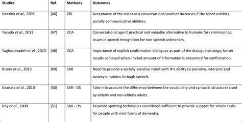 Table 1 From Dialogue Systems And Conversational Agents For Patients With Dementia The Human