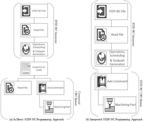 step nc implementation approaches download scientific diagram