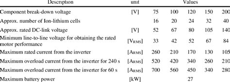 Electrical Data Of The Inverter Supply For Different DC Voltage Ratings Download Table