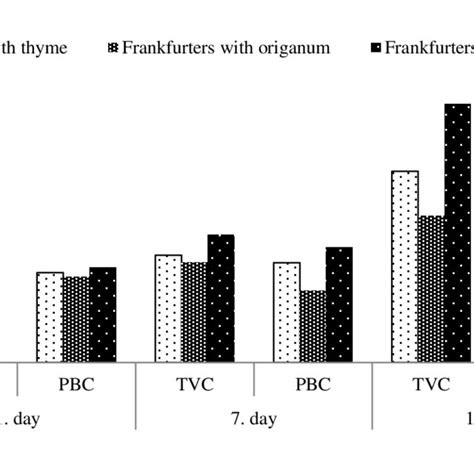 Total Aerobic Mesophilic Bacterial Count Tvc And Count Of