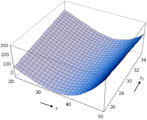 Graphical Representation Of Convexity Of The T A C Function See Download Scientific Diagram