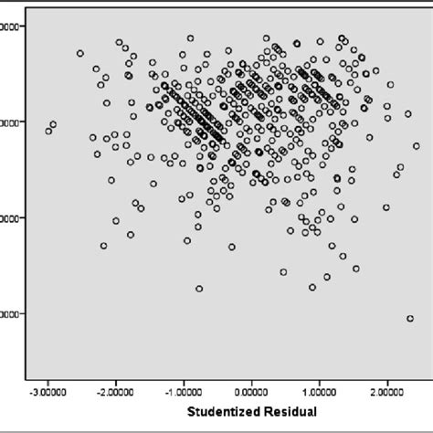 Partial Regression Plots Download Scientific Diagram