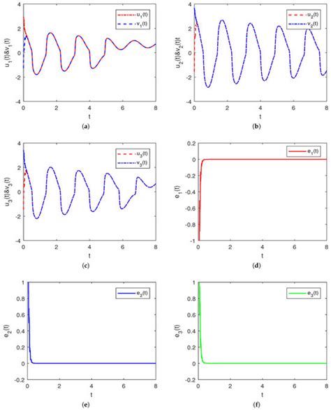 Fractal Fract Free Full Text Mittag Leffler Synchronization In Finite Time For Uncertain