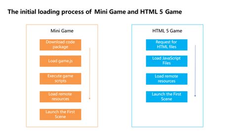 what are differences between wechat mini game and html 5 games quora