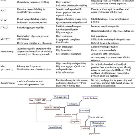 Pdf Proteomics Challenges Techniques And Possibilities To Overcome Biological Sample Complexity