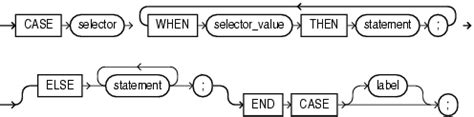 CASE Statement