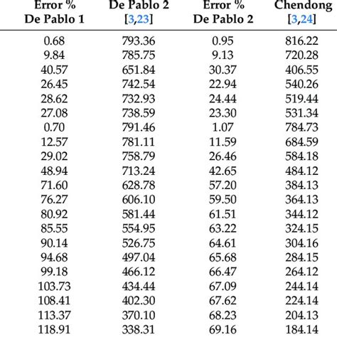 Comparison Between The Proposed Equation 9 And The Other Dp Formula
