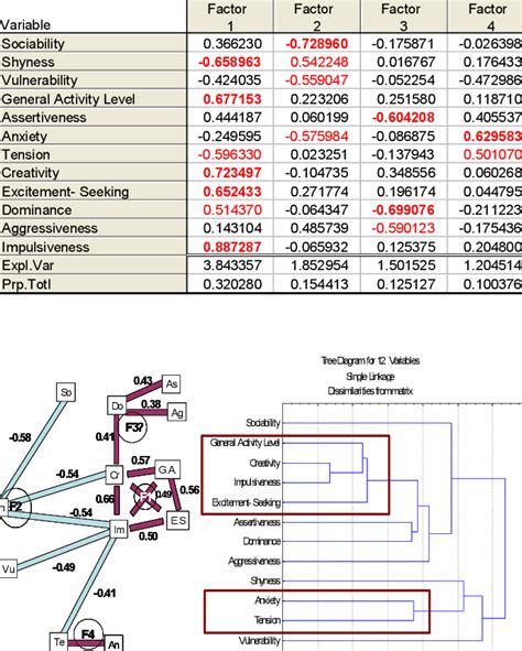 Subject Demographic Data Loadings Of Factors Abstracted From The 12