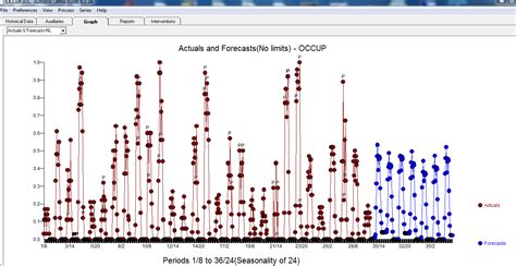 Regression How To Predict A Time Series With Seasonal Pattern In R