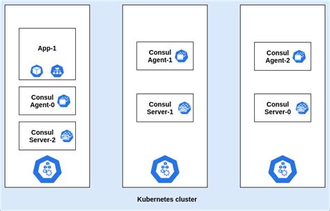 consul deployment patterns a brief overview