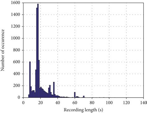 Histogram Statistics Of Recording Length Download Scientific Diagram Histogram Statistics Of Recording Length Download Scientific Diagram