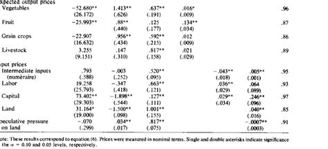 The Net Effects Of Suburbanization On Prices And Specula Lagged Input Download Table