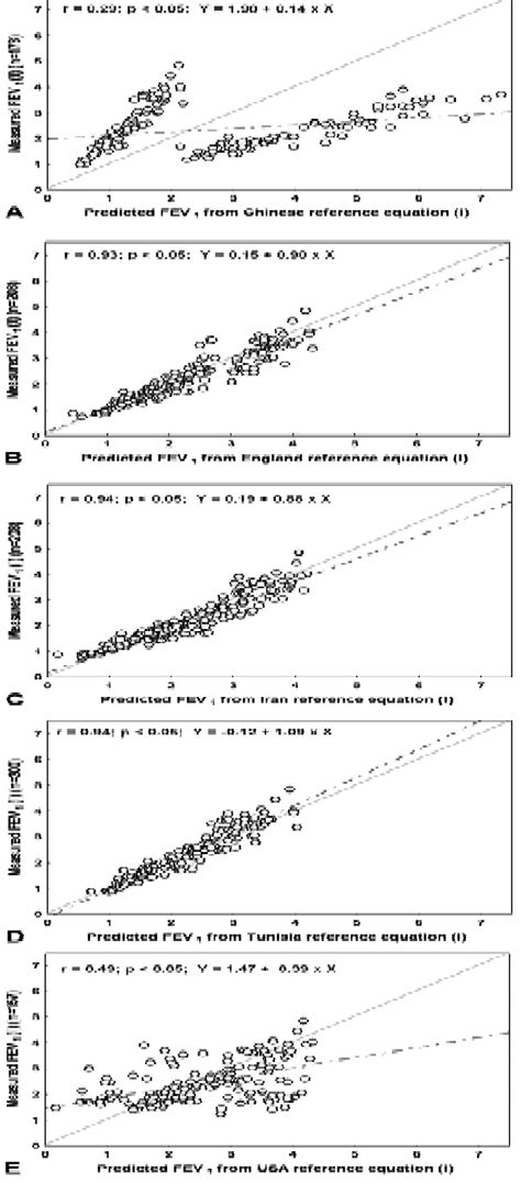 Comparison With Published Spirometric Reference Equations Comparison Download Scientific