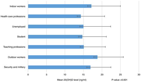 Serum 25 Oh D Levels According To Occupation Indoor Workers Included Download Scientific