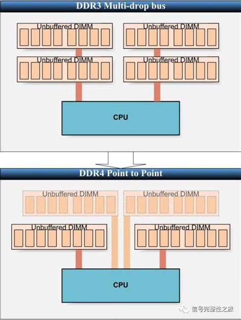 Ddr4设计与仿真挑战 知乎