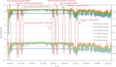 Table 1 From Graph Motif Entropy For Understanding Time Evolving