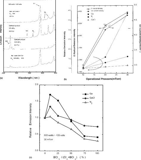 Figure 3 From Etch Characteristics Of Gan Using Inductively Coupled Cl2 Ar And Cl2 Bcl3 Plasmas