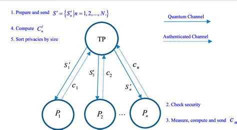 Figure 1 From Multi Party Quantum Private Size Comparison Protocol With