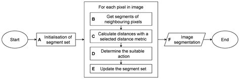 Region Segmentation Of Images Based On A Raster Scan Paradigm