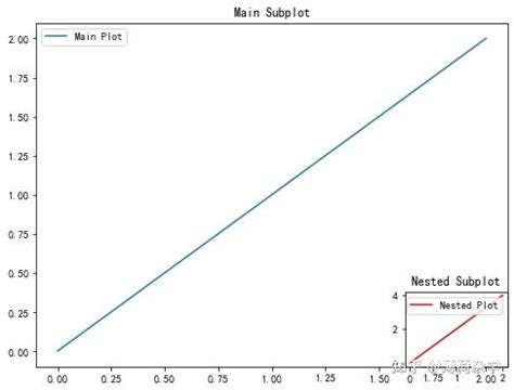 Matplotlib绘图指南 图形嵌套 知乎