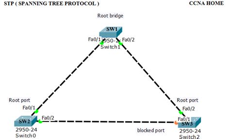 STP Spanning Tree Protocol Configuration