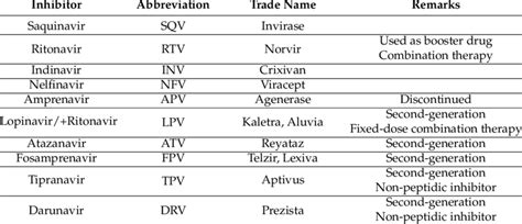 Hiv Protease Inhibitors Download Table