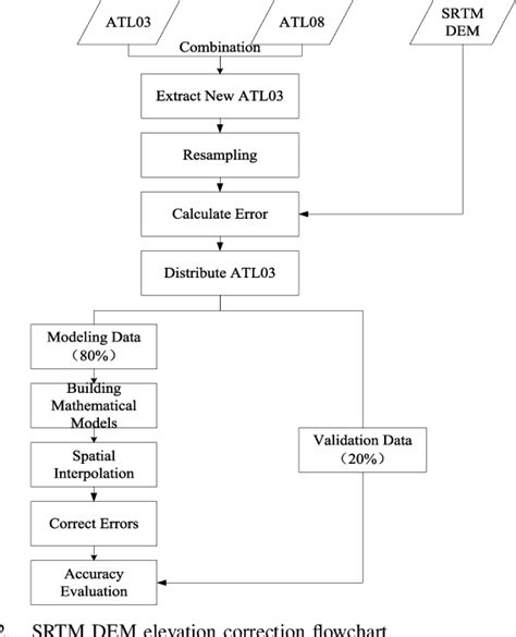 Figure 2 From Mathematical Model Guided Interpolation For Mapping Srtm Understory Terrain By