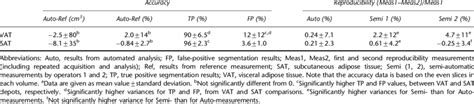 Segmentation Accuracy And Reproducibility From The Validation Cohort N