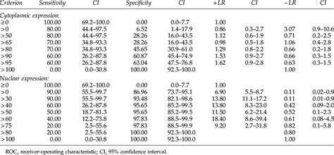 Criterion Values And Coordinates Of The Receiver Operating Download Table
