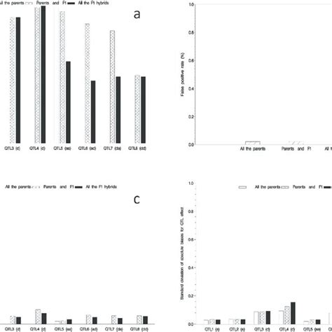 Effect Of Population Structure On Mapping Qtl In The Ncii Power Of Qtl